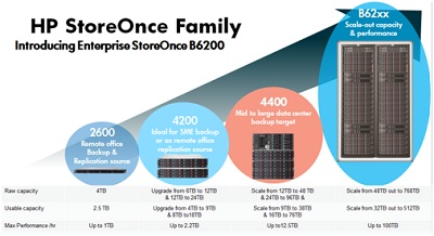 THIẾT BỊ SAO LƯU DỰ PHÒNG - HP StoreOnce 4220 Backup (BB855A)